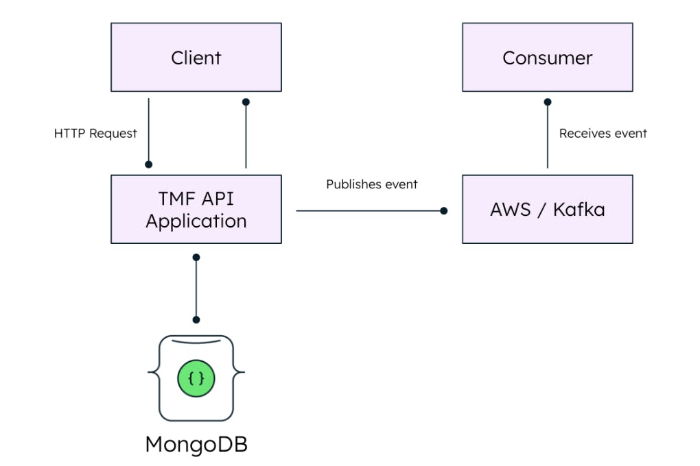 Unifying Identity To Drive Customer Experience At A Leading Telco | MongoDB